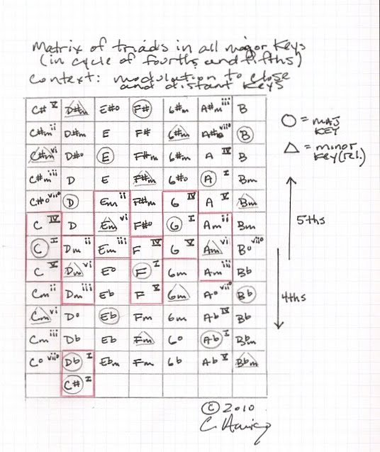 Guitarist of the Day: Guitarist notebook: modulation matrix (triads in ...