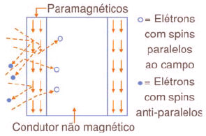 Dicas de Química: Materias Paramagnéticos, Diamagnéticos e Ferromagnéticos