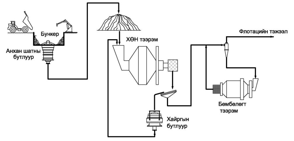 Ашигт малтмал баяжуулалтын технологи: АШИГТ МАЛТМАЛЫН БАЯЖУУЛАЛТЫН ...