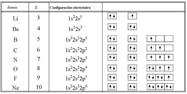 Química 2M: Formas de escribir la configuración electrónica