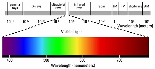 Homemade Defense: Military Technology- Nightvision