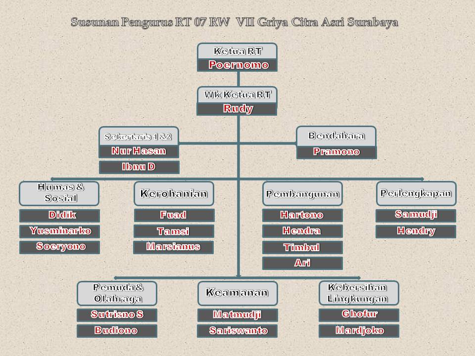 GRIYA CITRA ASRI SURABAYA: Susunan pengurus RT 07 RW VII