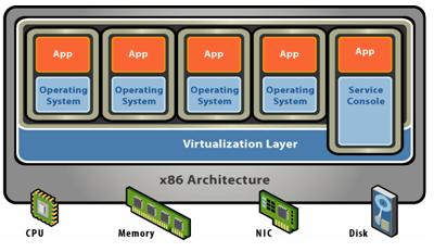 Tecnología de Información: Virtualización & la Máquina Virtual