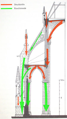 Funktion der Strebepfeiler der Gotischen Kirchenkonstruktionen