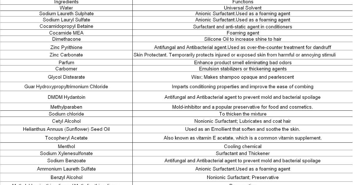 perfumes-cosmetics-project-shampoo-ingredient-function