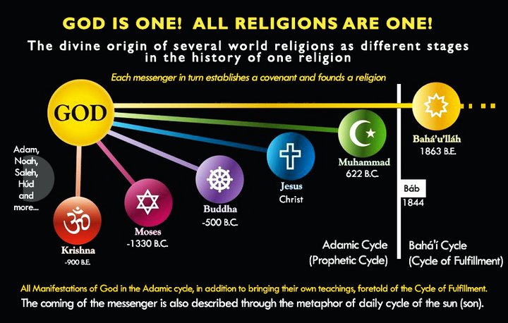 progressive revelation: February 2011