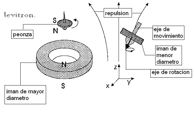 feria de la ciencia (levitron)