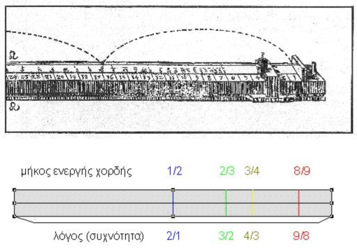 Μαθηματικά και μουσική