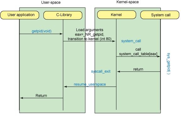 Know Your Linux: System call interface