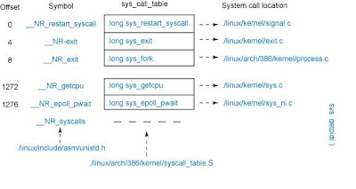 Know Your Linux: System call interface