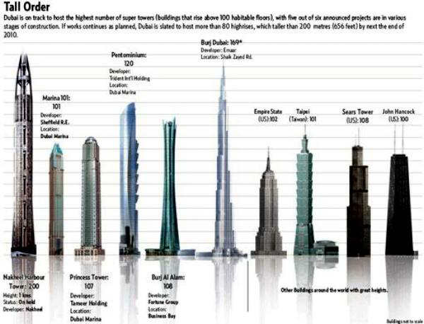 SuNeEl KuMaR: Pentominium - Highest Luxury Residential Building