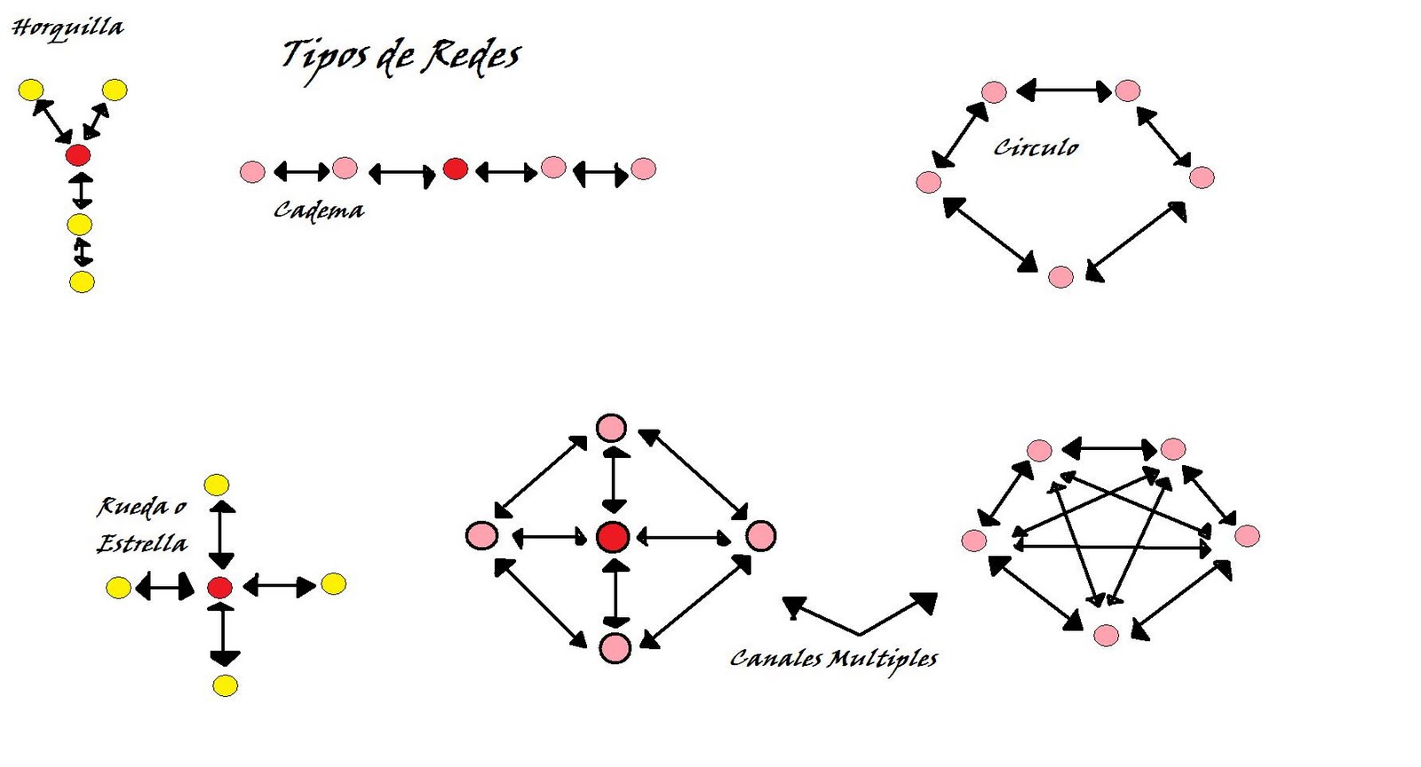 Redes Informaticas...: Tipos de redes?
