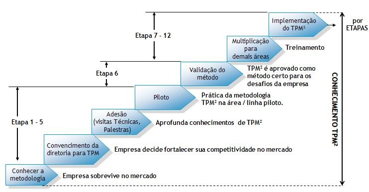 Diário do Envase: Etapas do TPM