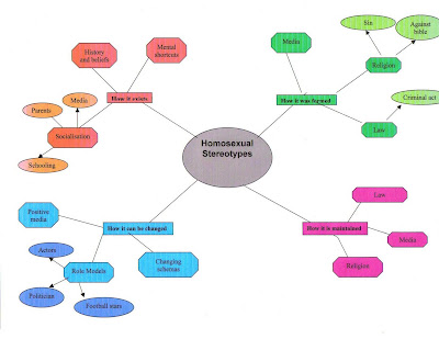 Social Psych Blog: Concept Map- Homosexual Stereotypes
