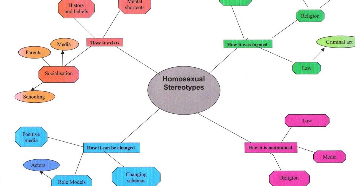 Social Psych Blog: Concept Map- Homosexual Stereotypes