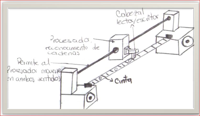 MAQUINA DE TURING: EJEMPLO DE MAQUINA DE TURING; REPRESENTACIÓN GRAFICA ...