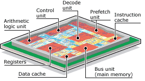 Unit 2, P1: Processor (ALU), control unit and memory