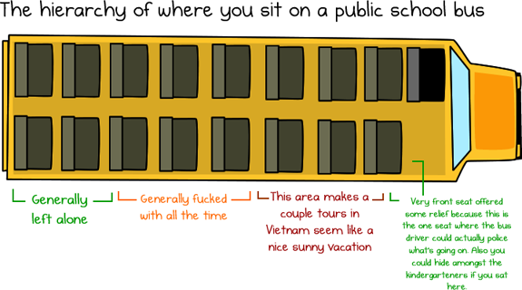 School Bus Hierarchy