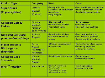 Medical Hemostat: Technology Comparison