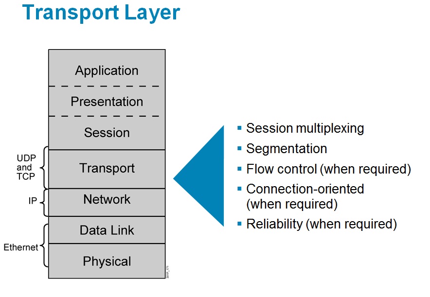 CCNA Review: TCP and UDP