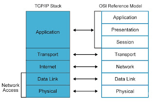 CCNA Review: TCP/IP Stack