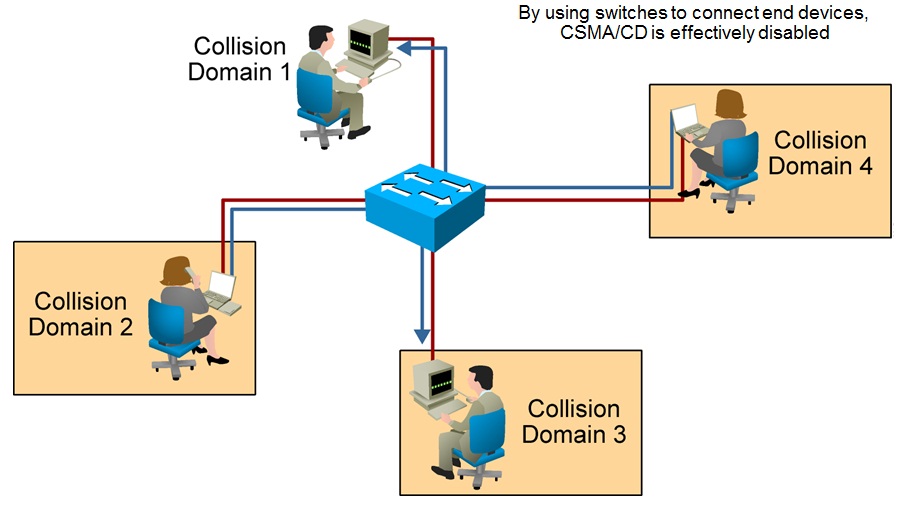 CCNA Review: Solving Network Challenges with Switched LAN Technology