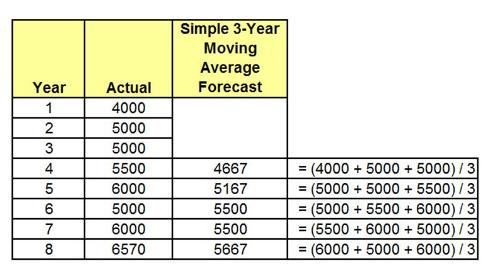 Excel Master Series Blog: Creating a Simple Moving Average in 3 Steps ...