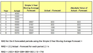 Excel Master Series Blog: Creating a Simple Moving Average in 3 Steps ...