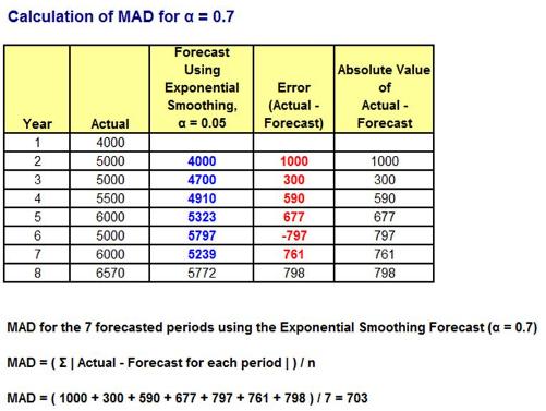 Excel Master Series Blog: Performing Exponential Smoothing in 3 Steps ...