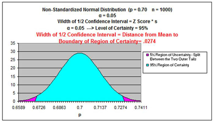 Z Score Table Confidence Interval