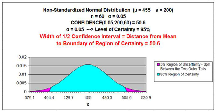 Excel Master Series Blog: Confidence Interval in Excel of Daily Sales