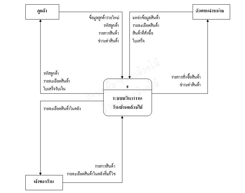 LearningAnalysis: การเขียน Context Diagram