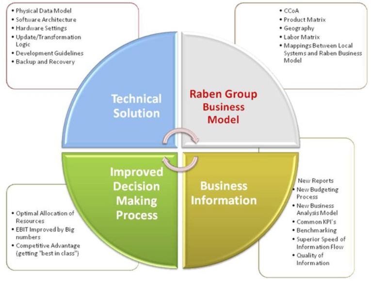 Oracle Polska: Grupa Raben wdraża system klasy MIS oparty na produktach ...
