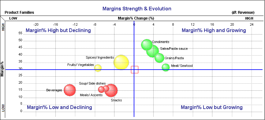 Matrix Business Analysis: Strategy Implementation with Analytics