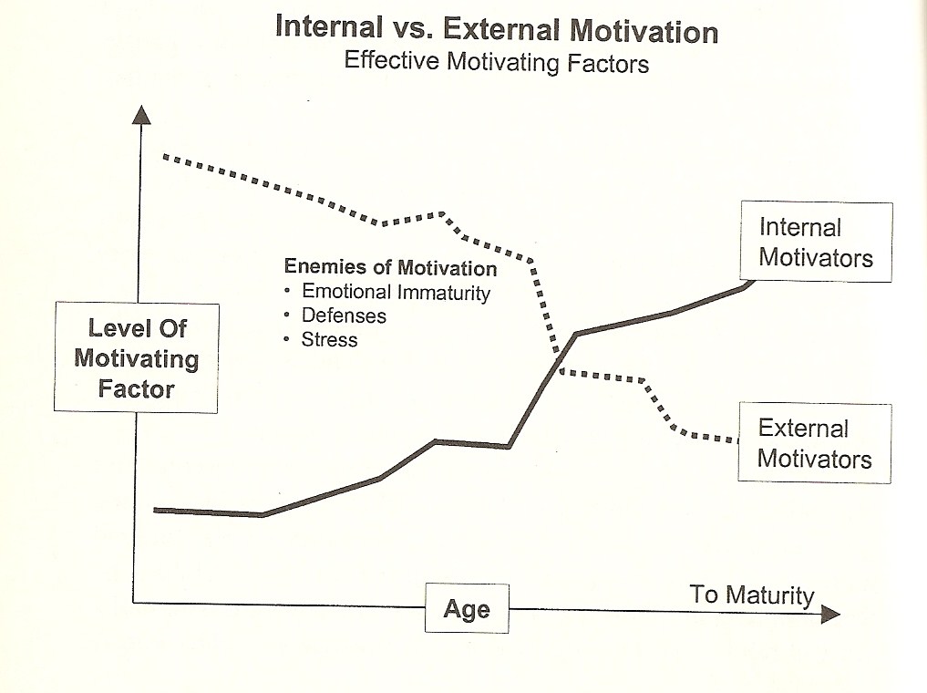 EDUC 509 Intrinsic/Extrinsic Motivation: Motivation Through the Years