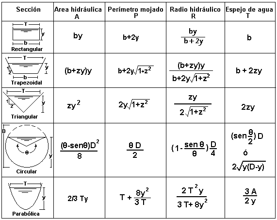 PROYECTO DE EDUCACION AMBIENTAL: Fórmulas para Radio hidráulico
