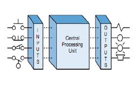 Plc Tutorials: PLC Input Units