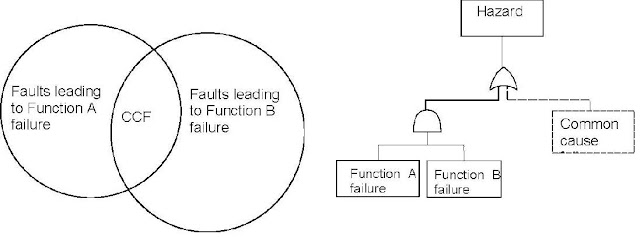 EN 50126 / IEC 62278: Common Cause Failures (CCF)