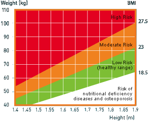 Is a person’s BMI related to his height?: Introduction