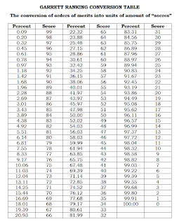 SADAKATH: GARRETT RANKING CONVERSION TABLE