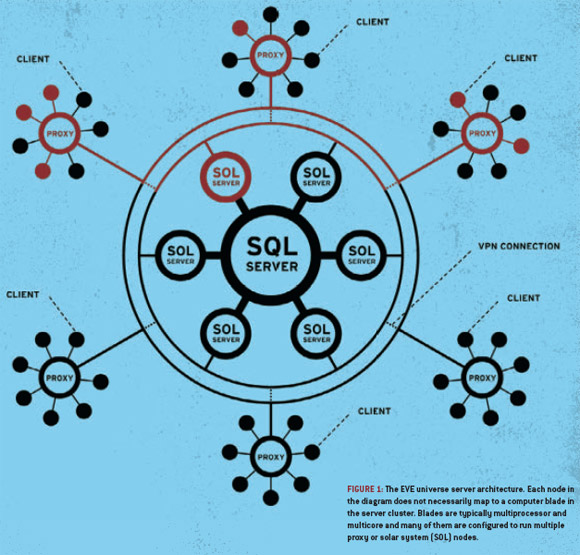 Scram Web - An EVE Online Blog: Architecture of the EVE Cluster