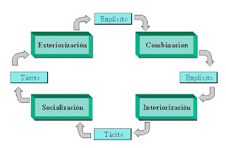 Aprende a Aprender: Creación de Conocimiento