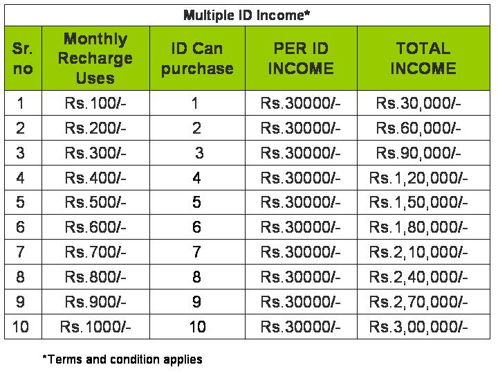 Earn From Your Monthly Mobile Recharge