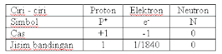 Kelas Kimia: Struktur Atom