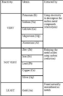 Let's start chemistry-ing: The Extraction of Metals and Its Impact on ...