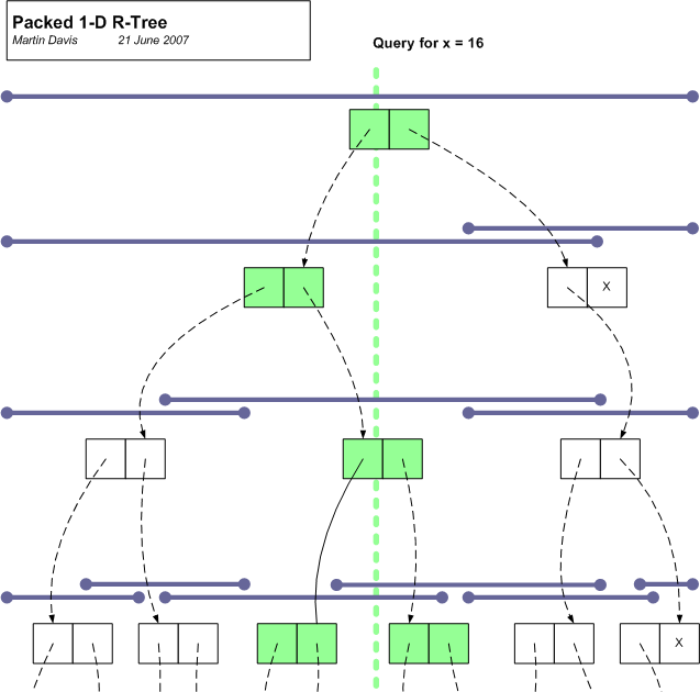 Lin.ear th.inking: Packed 1-dimensional R-Tree for Geometric Algorithms