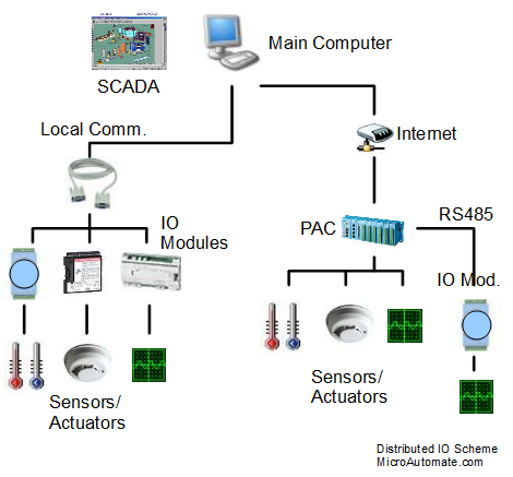 MicroAutomate: PC Based Distributed IO