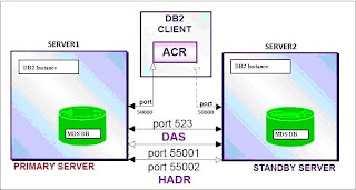 System, Network & DB Admin Blog: DB2 HADR Setup