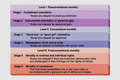 Educational Psycology: kolbergs's levels and Stages of moral development