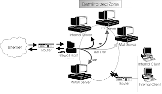 Mas de teleinformatica...: sobre DMZ